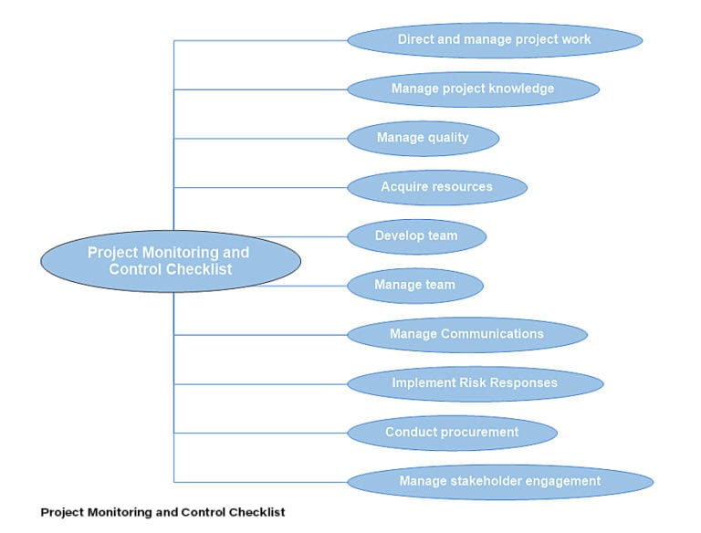 How are the five phases of PMBOK Process Groups delivered?